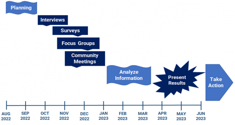 Listening Project | Children's Trust of Alachua County, Florida